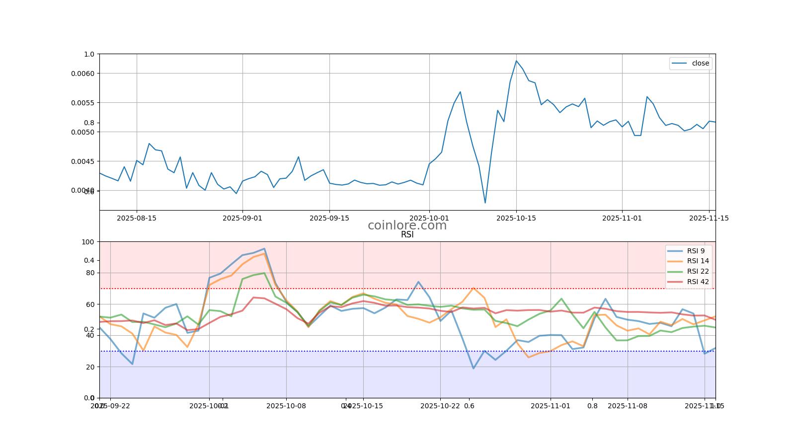 Aeternity RSI indicator