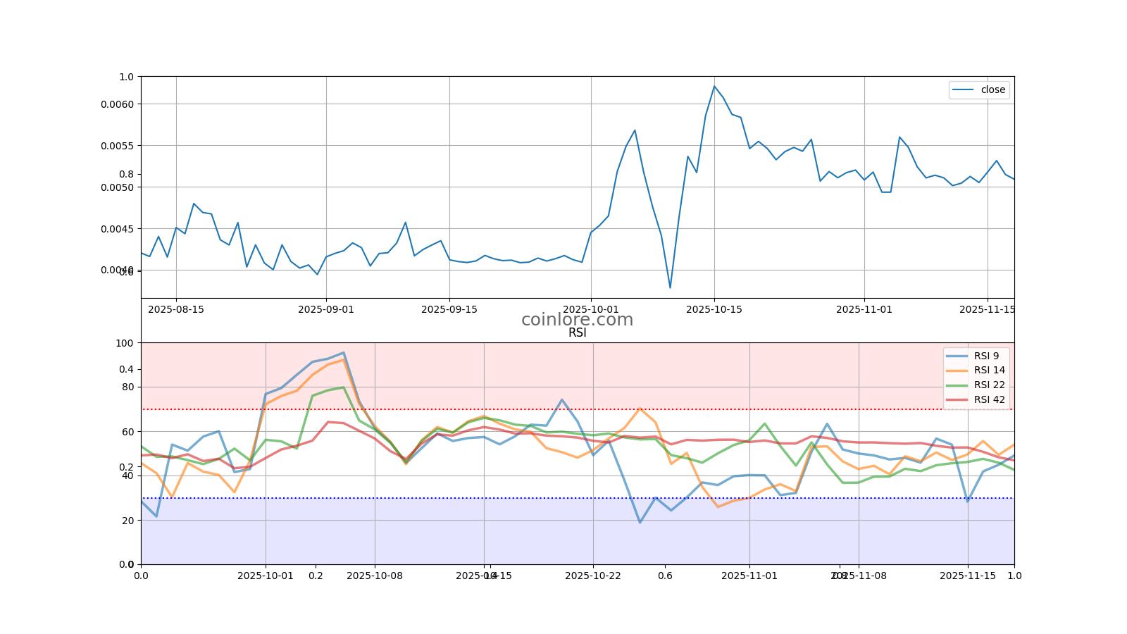 Aeternity RSI indicator