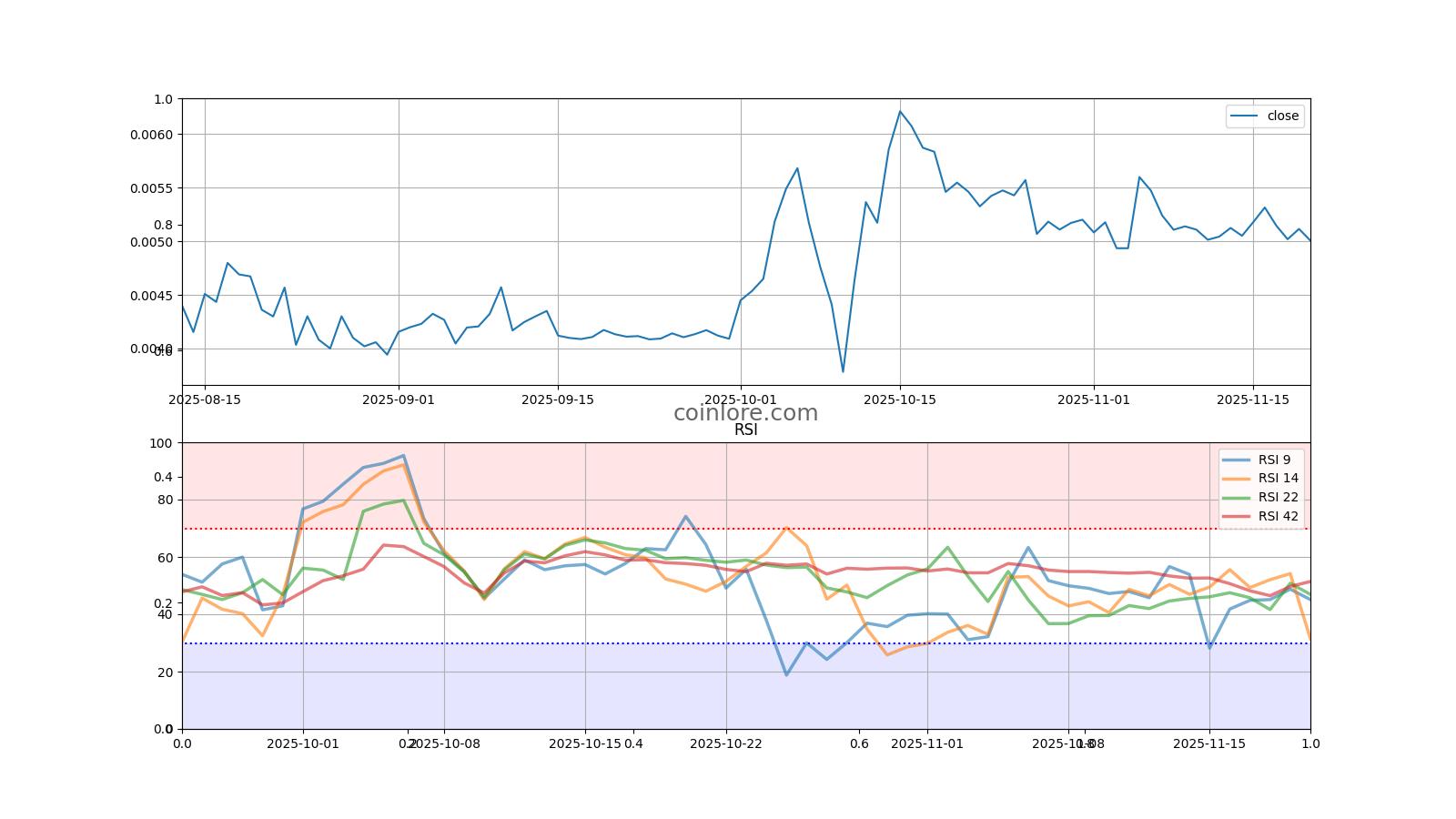 Aeternity RSI indicator