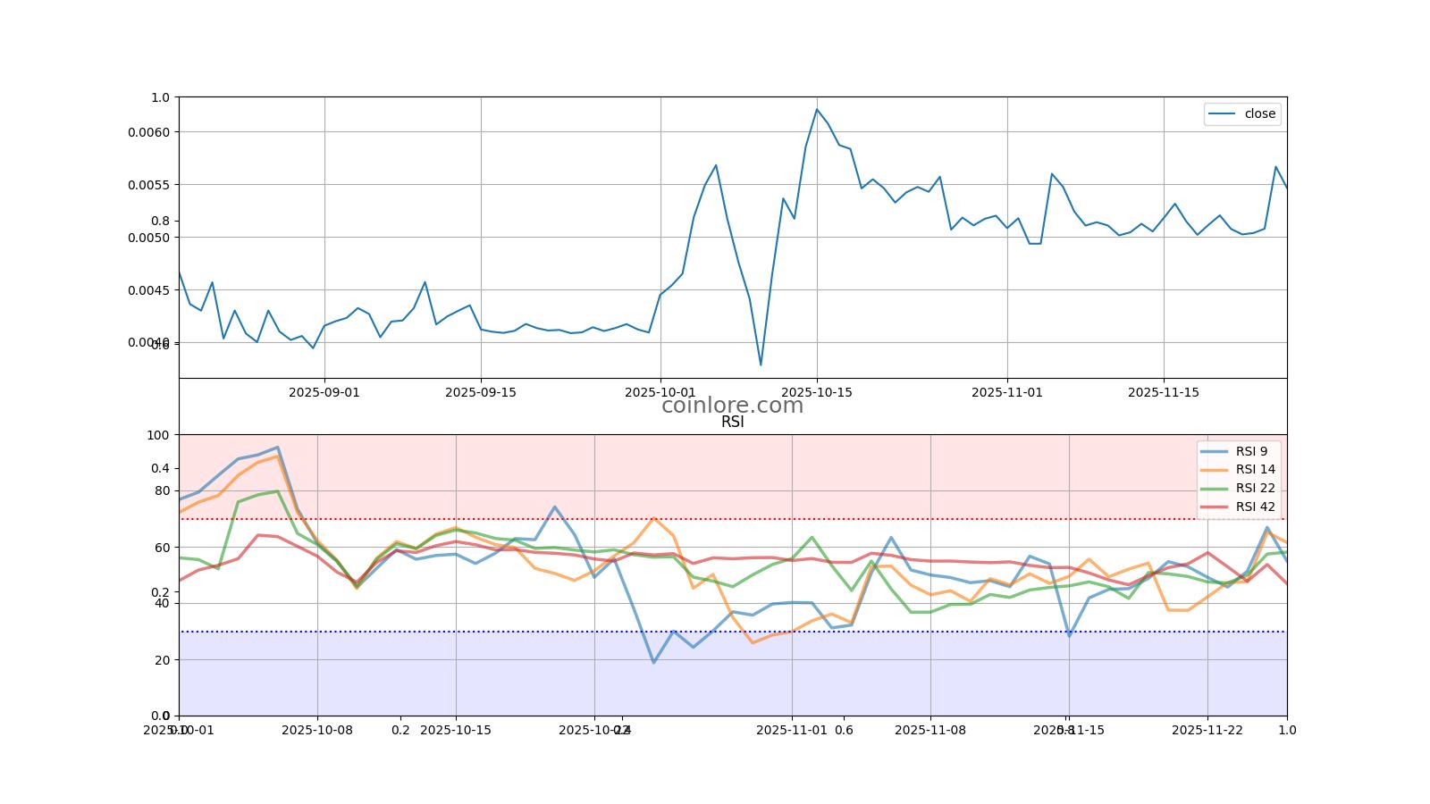 Aeternity RSI indicator