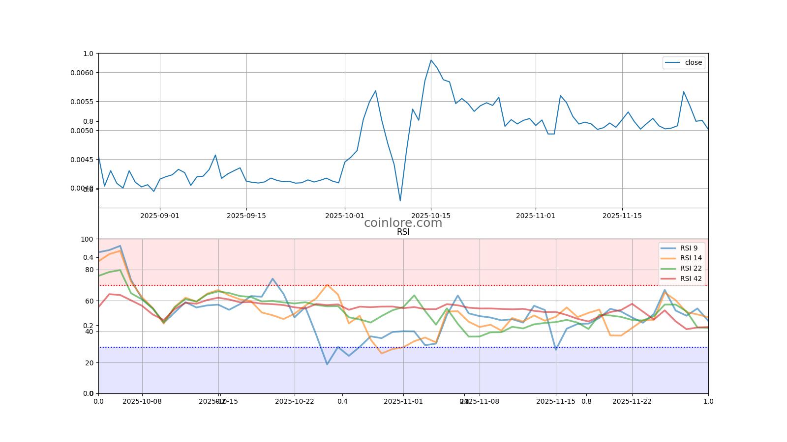 Aeternity RSI indicator