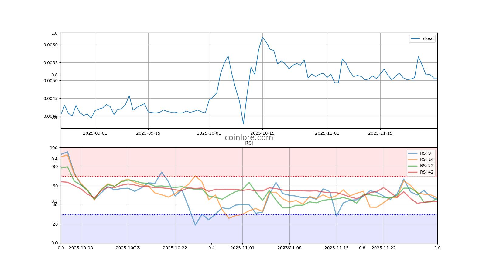 Aeternity RSI indicator