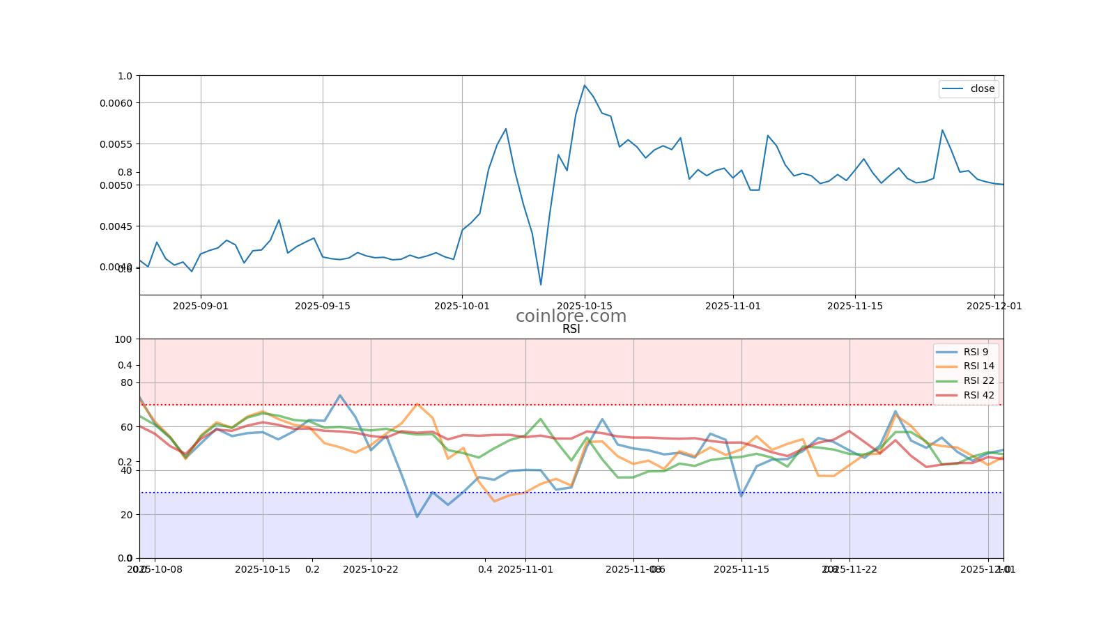 Aeternity RSI indicator