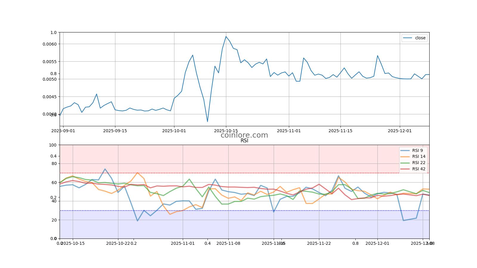 Aeternity RSI indicator
