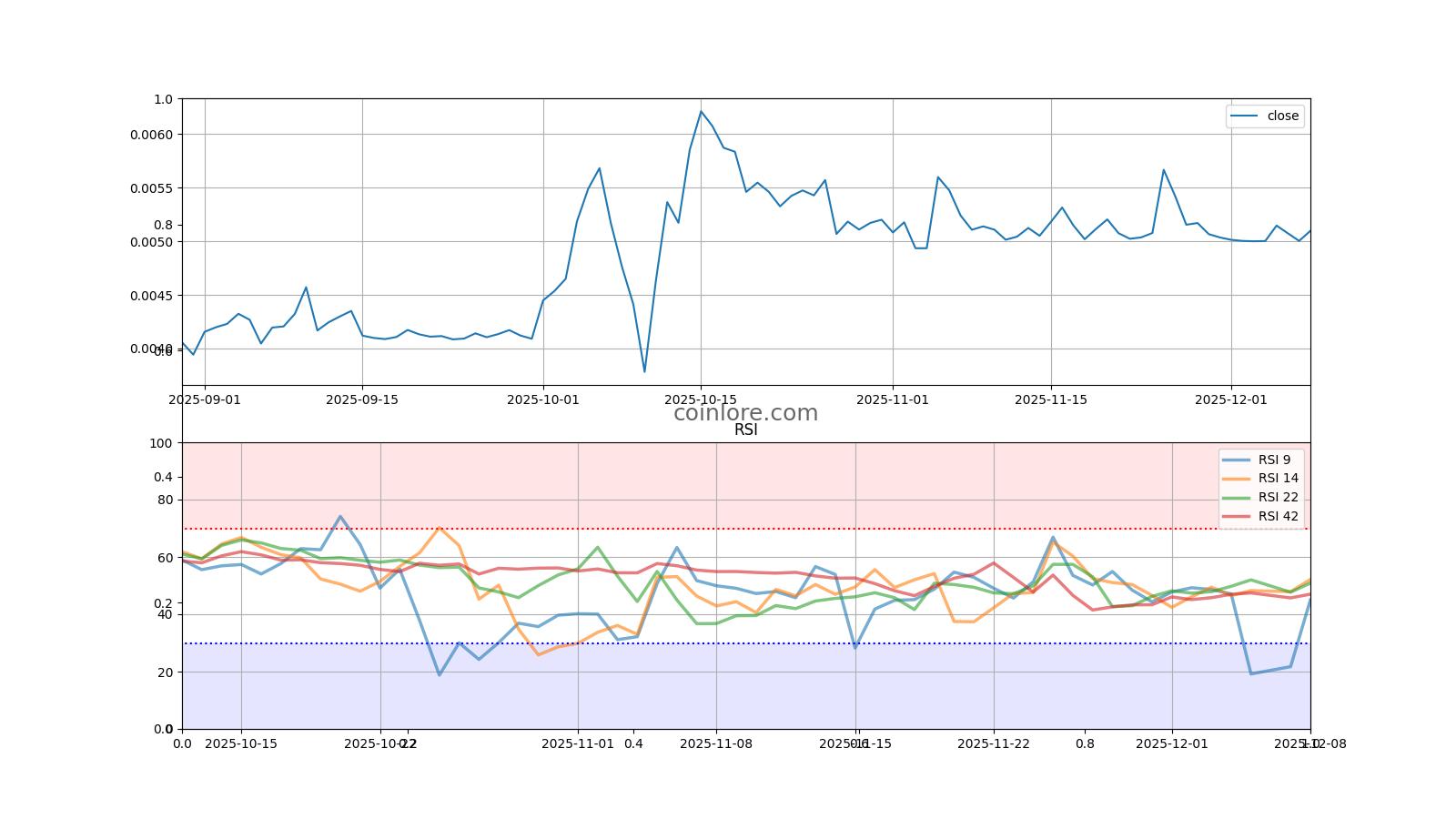Aeternity RSI indicator