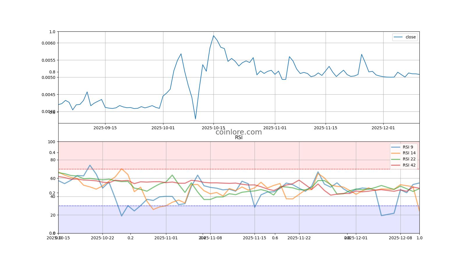Aeternity RSI indicator