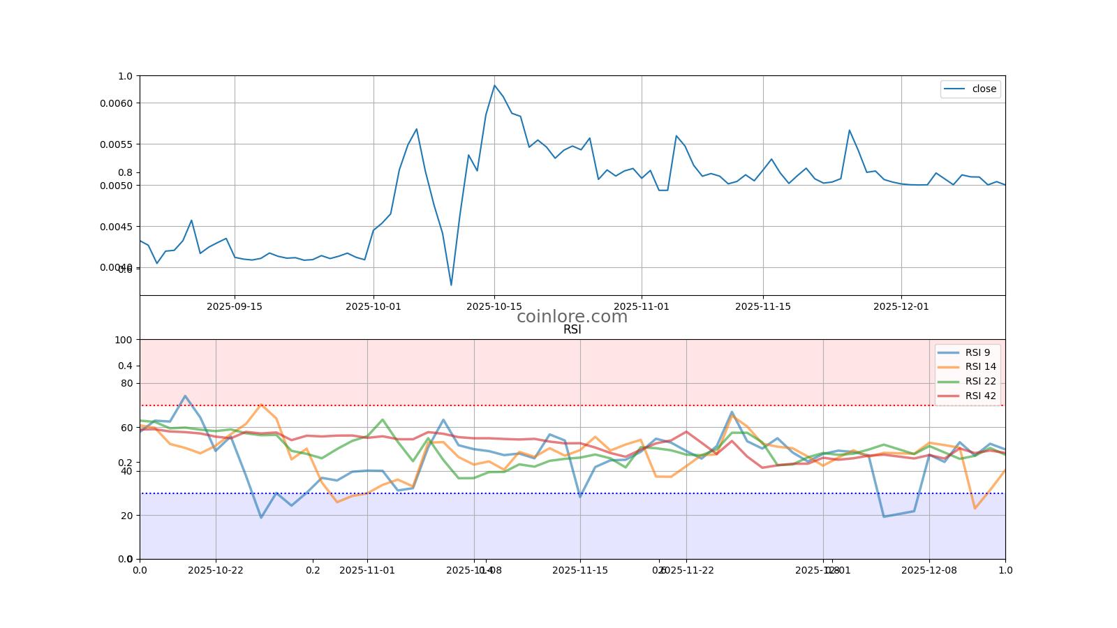 Aeternity RSI indicator