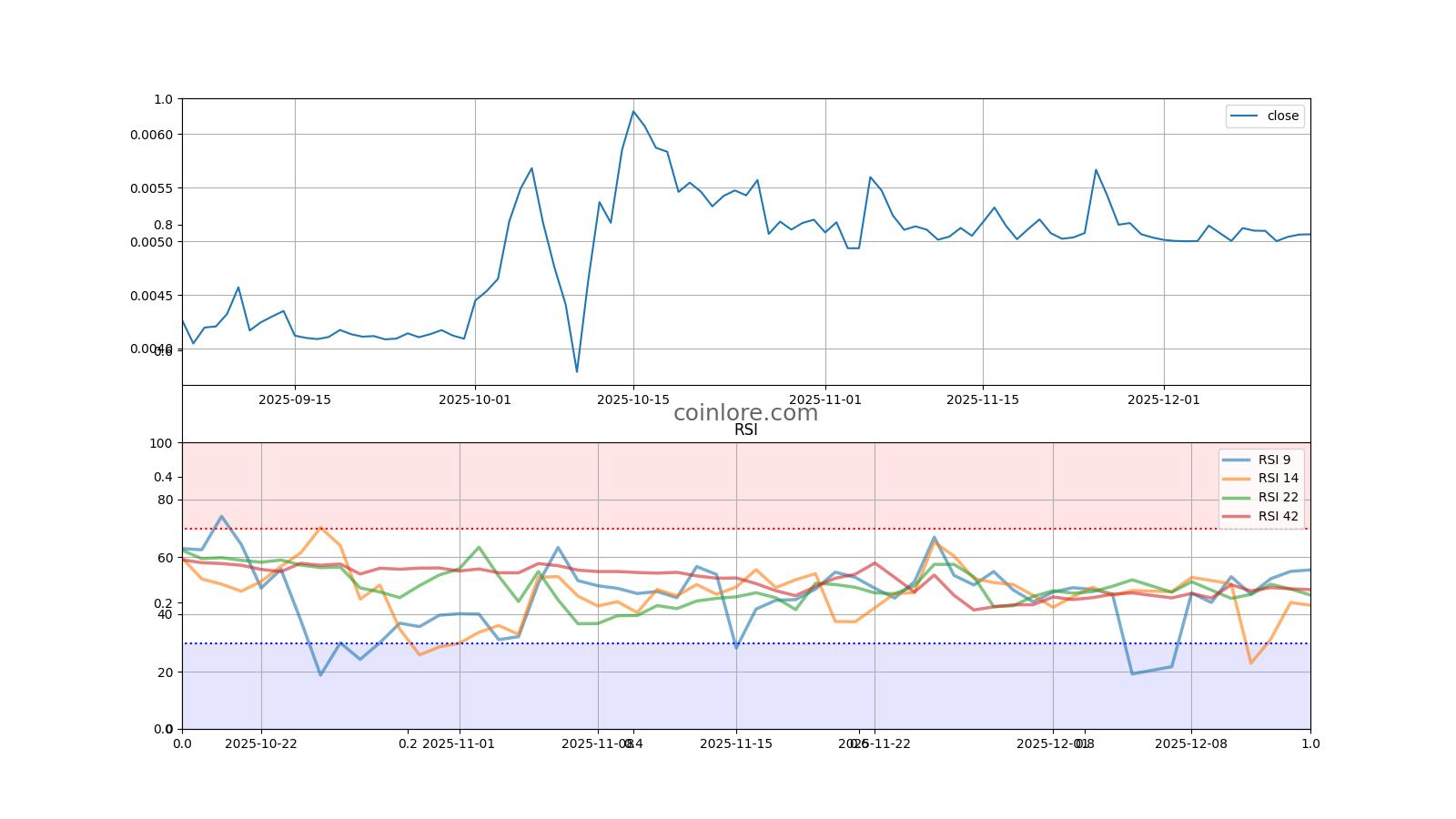 Aeternity RSI indicator