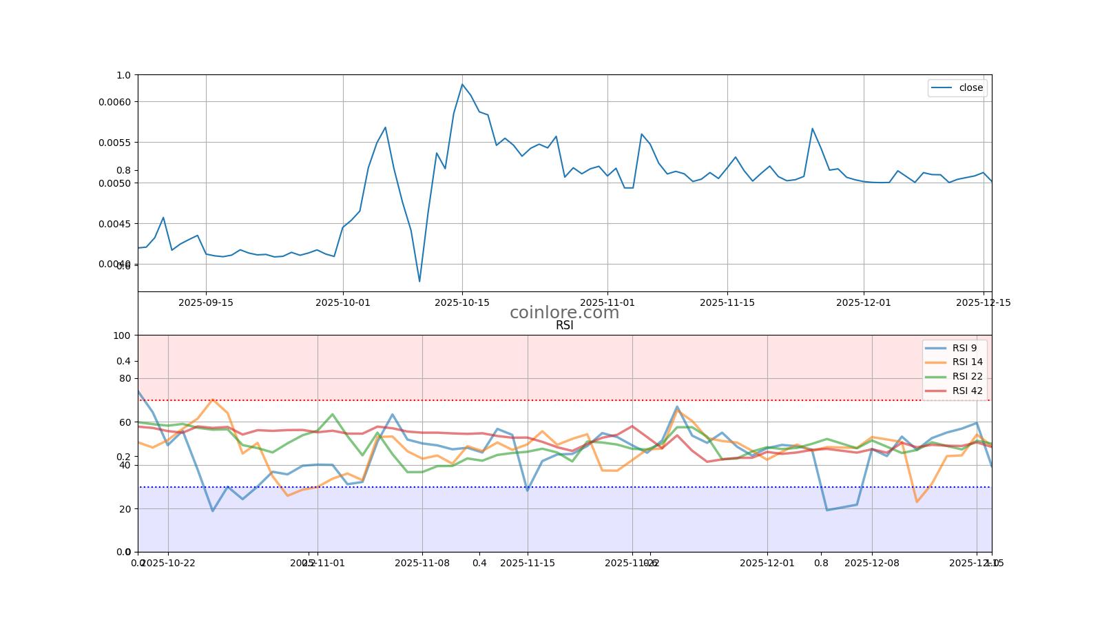 Aeternity RSI indicator
