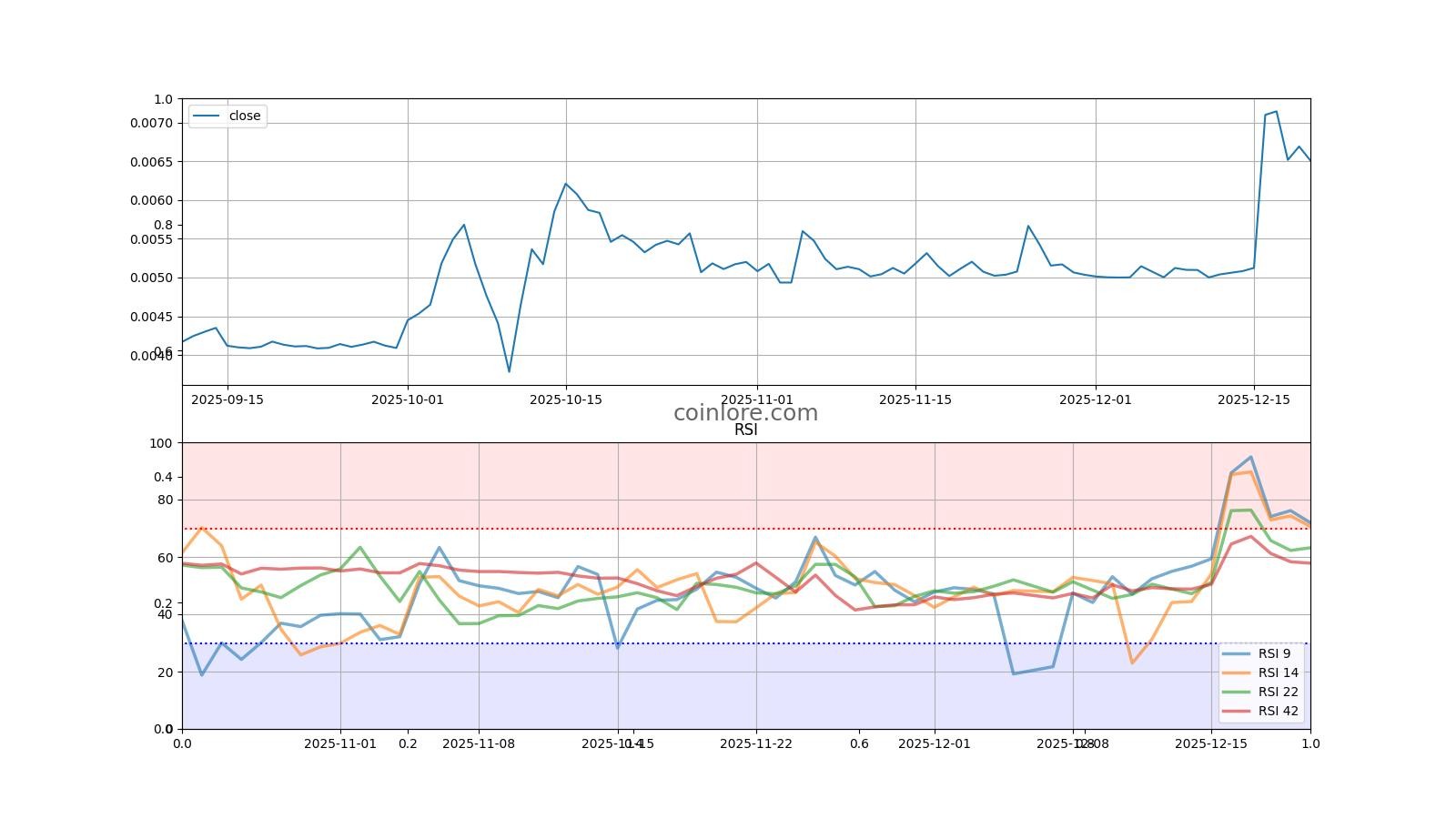 Aeternity RSI indicator