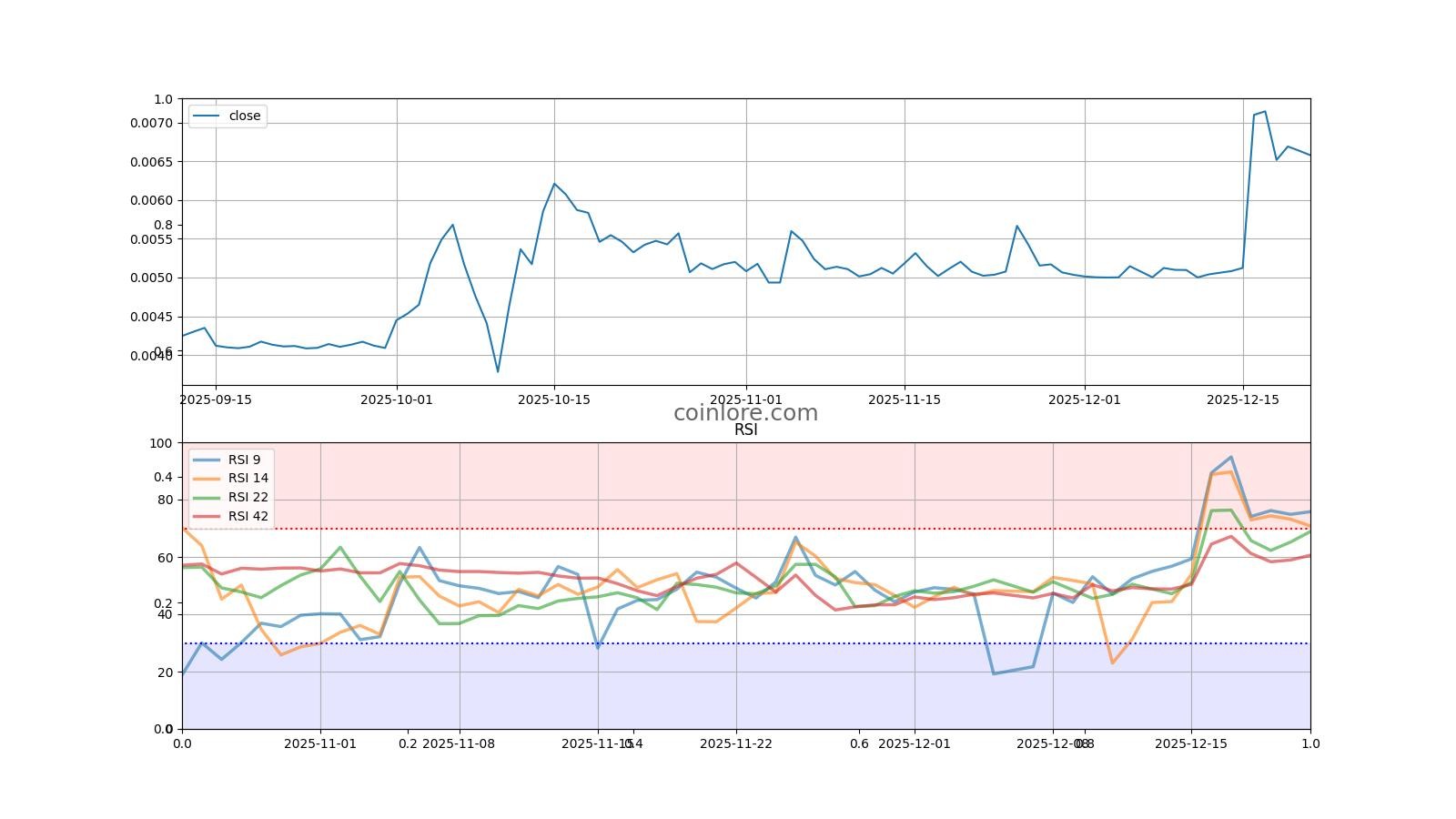 Aeternity RSI indicator