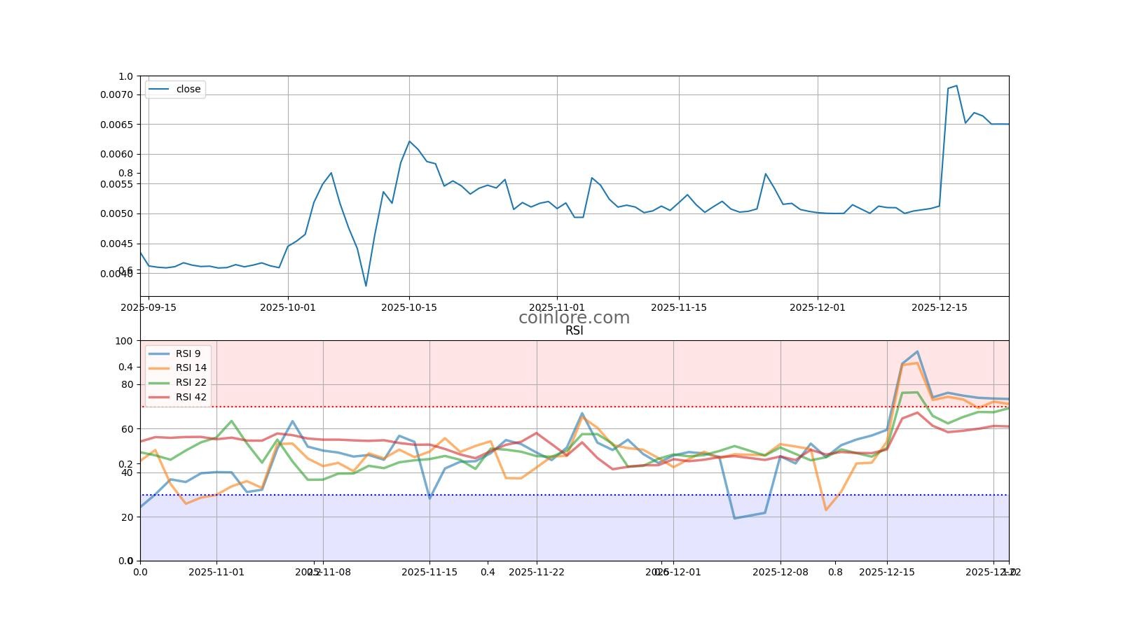 Aeternity RSI indicator