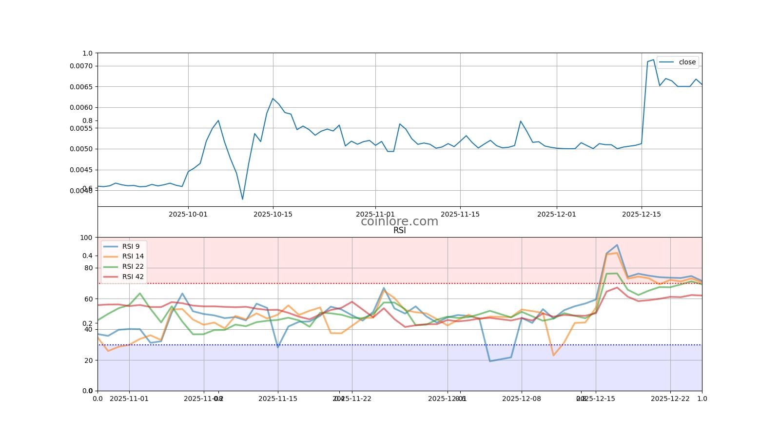 Aeternity RSI indicator