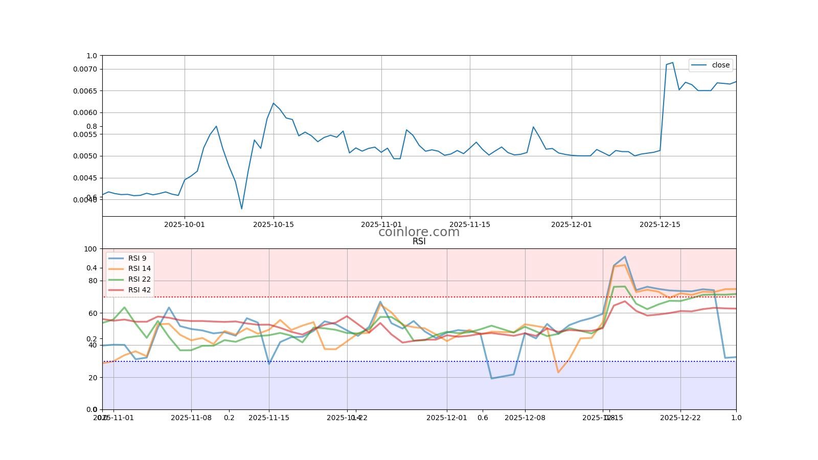 Aeternity RSI indicator