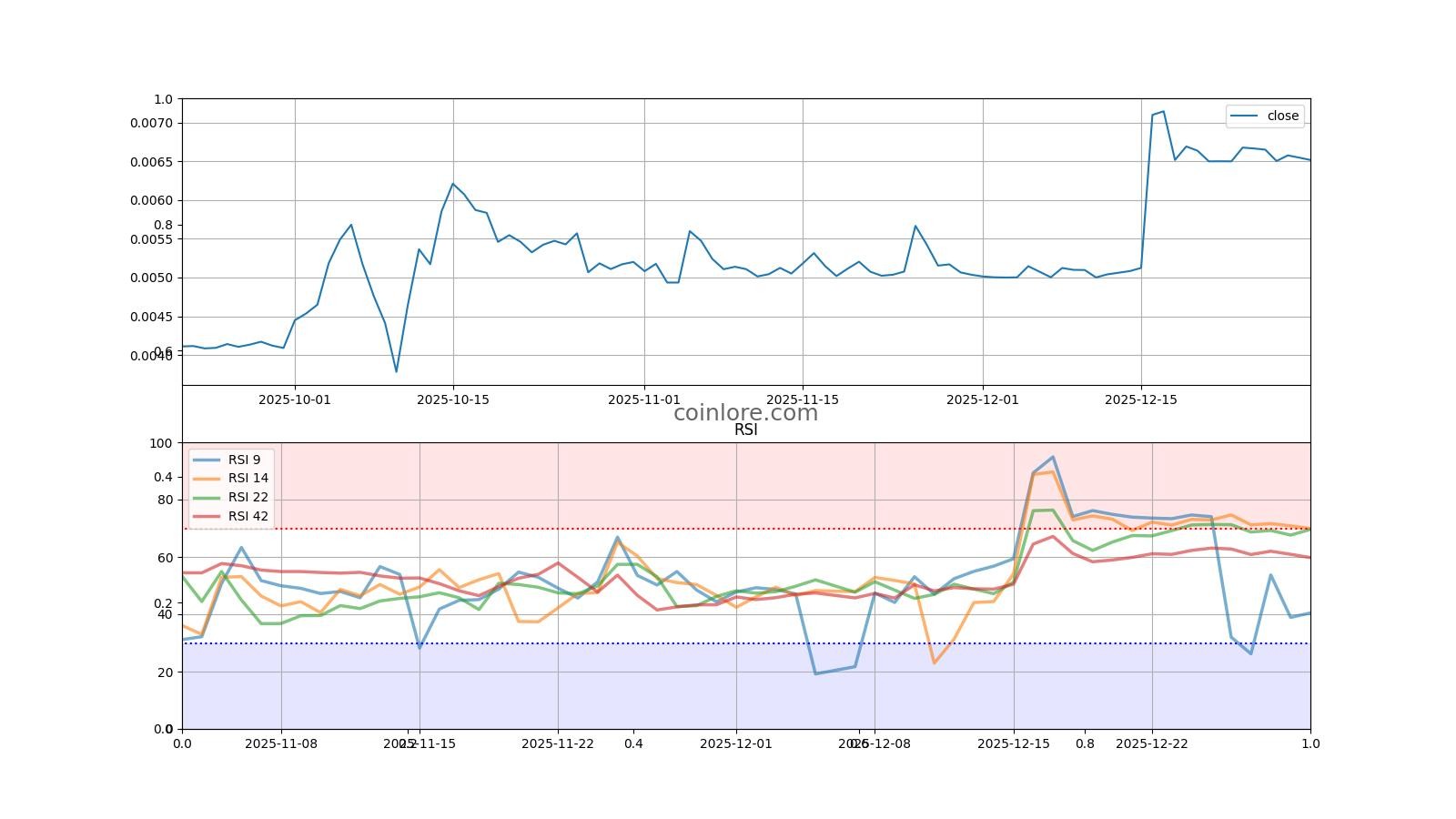 Aeternity RSI indicator