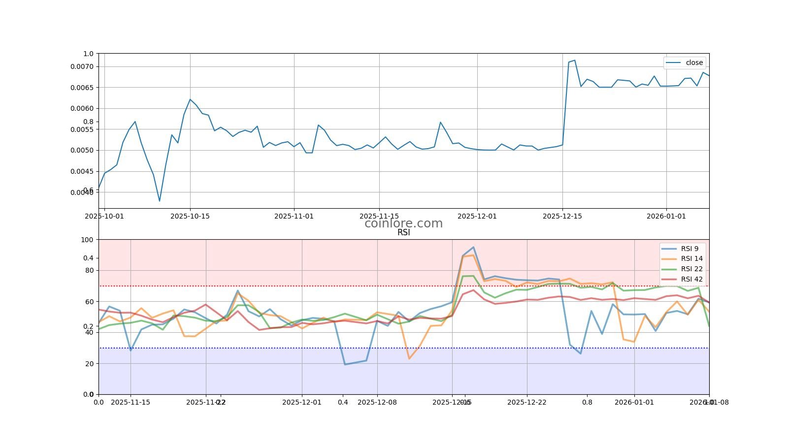 阿姨币 RSI indicator
