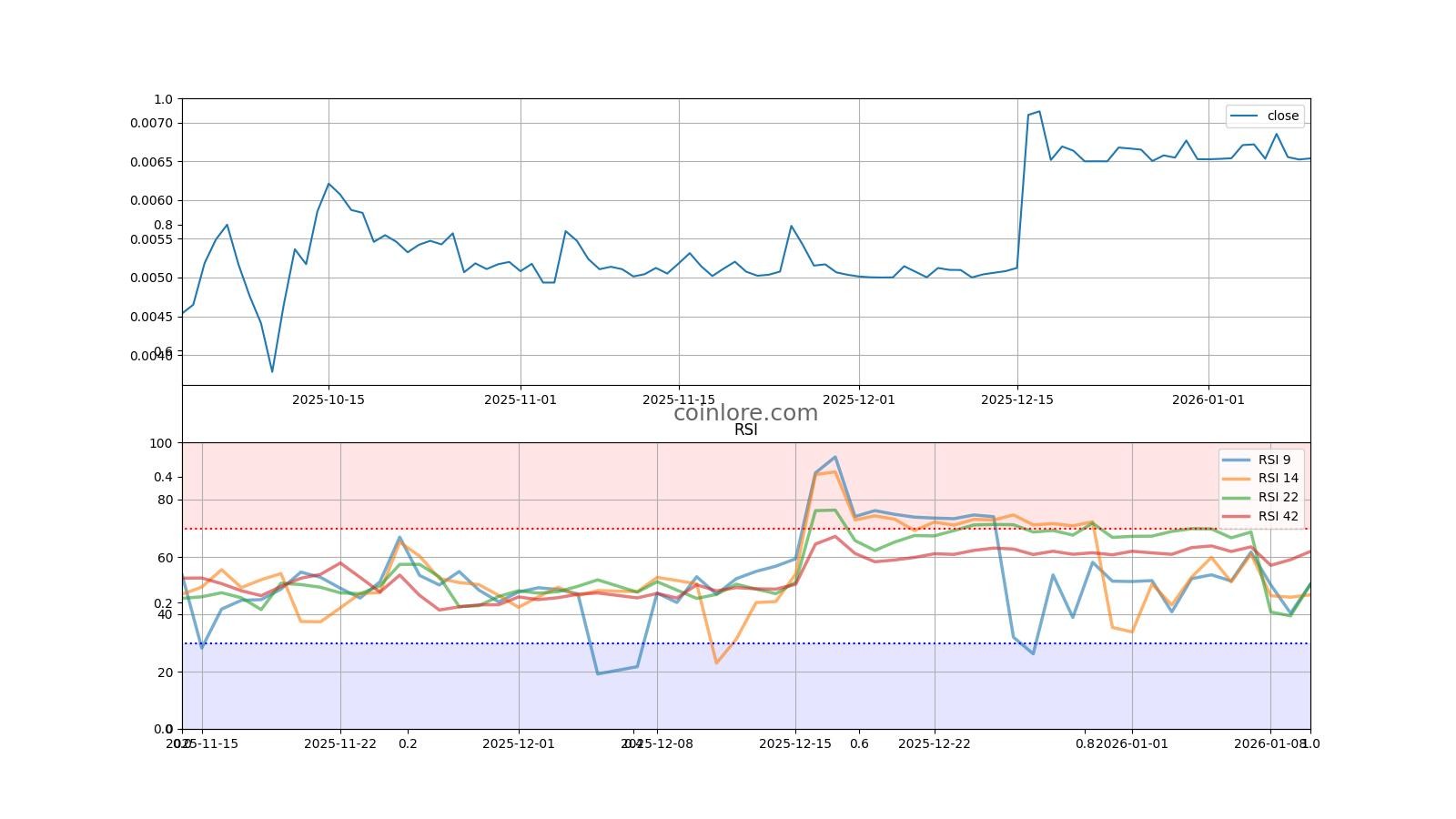 Aeternity RSI indicator