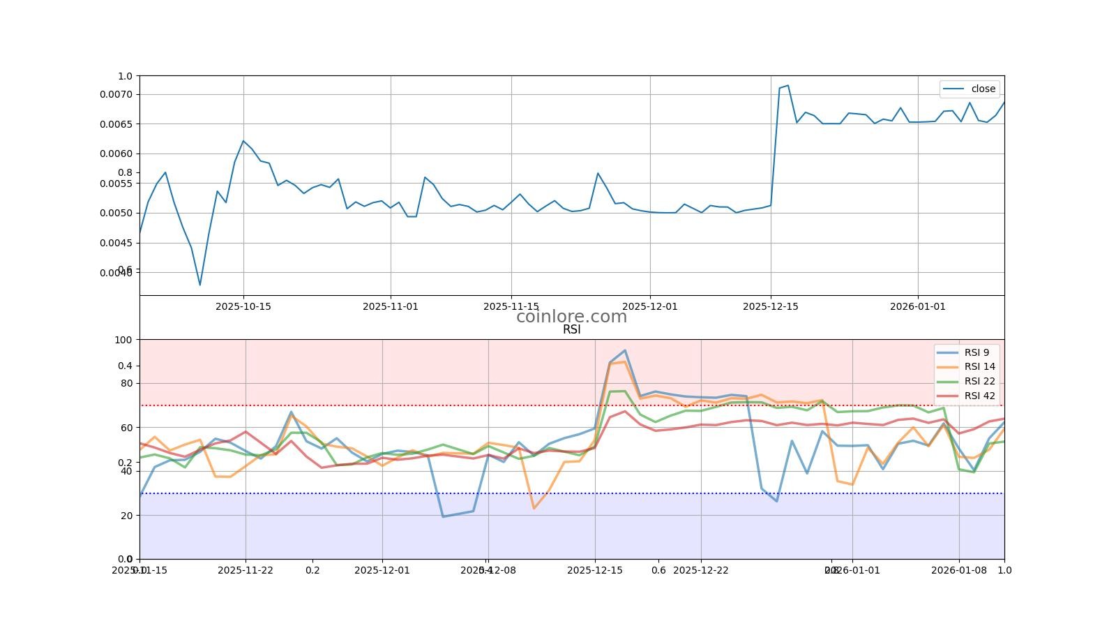 Aeternity RSI indicator