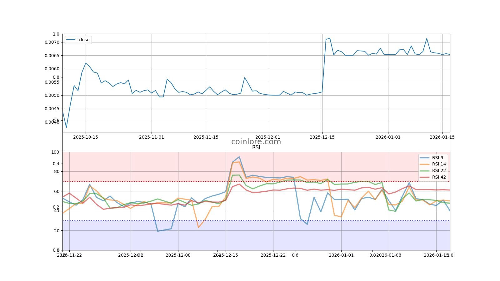 Aeternity RSI indicator