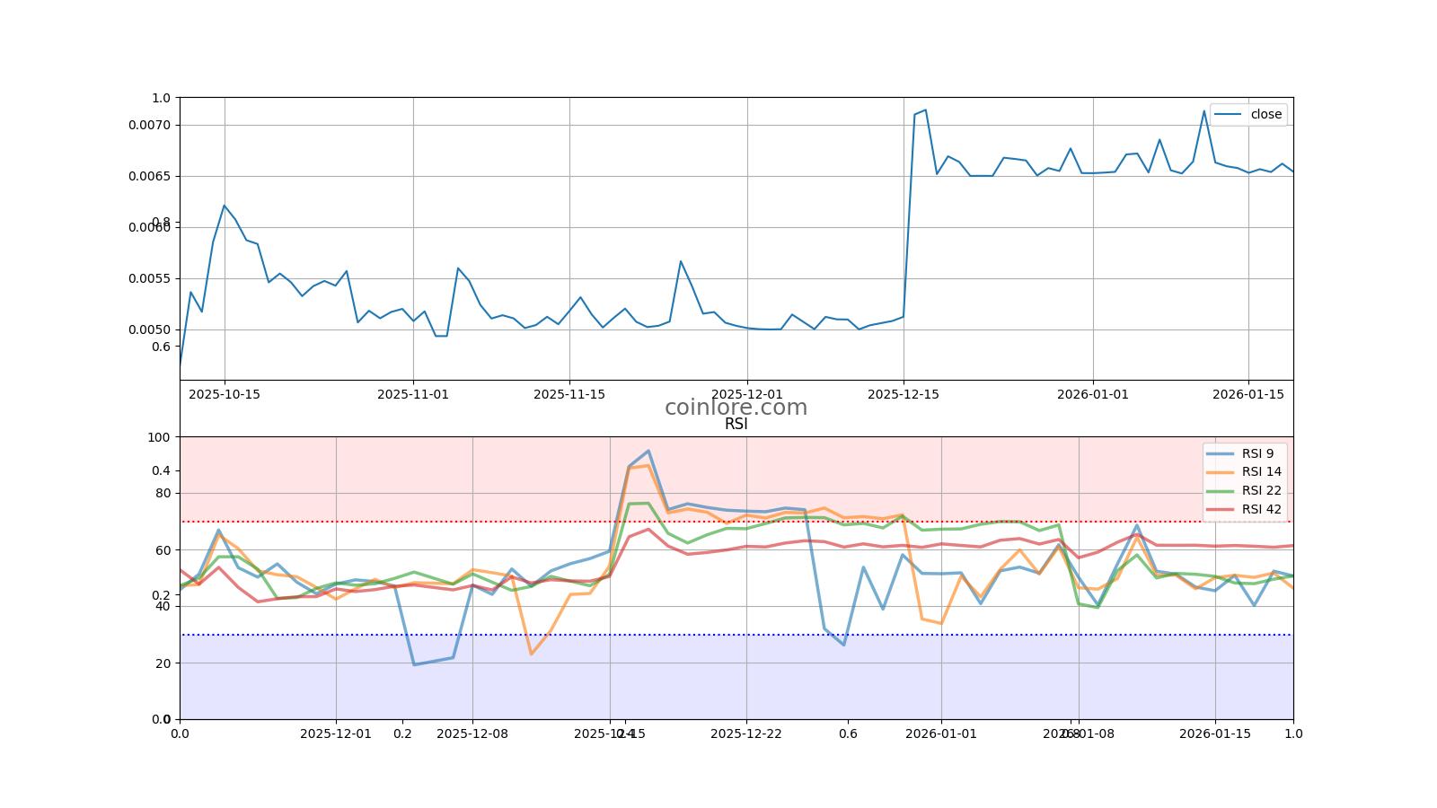 Aeternity RSI indicator