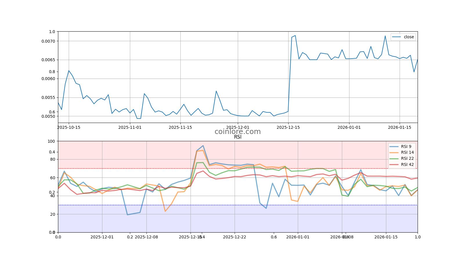 Aeternity RSI indicator