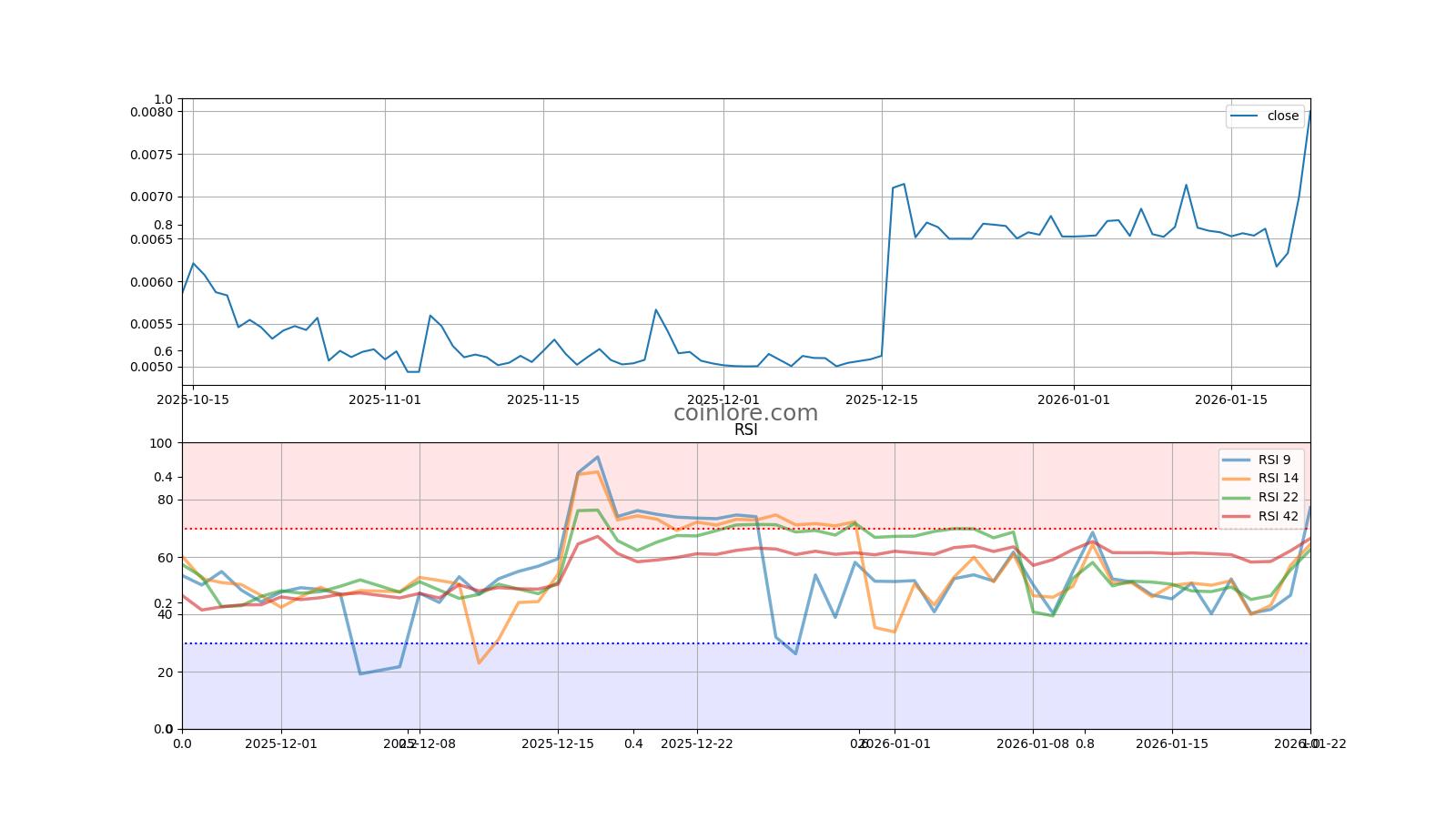 Aeternity RSI indicator