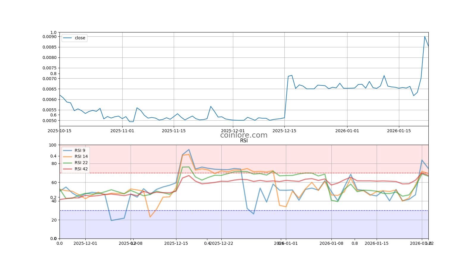 Aeternity RSI indicator