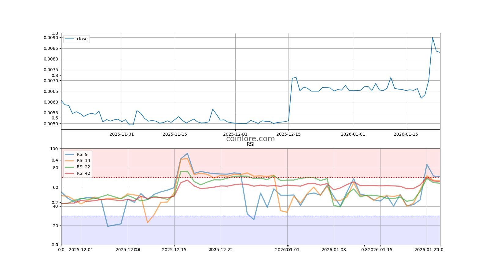 Aeternity RSI indicator