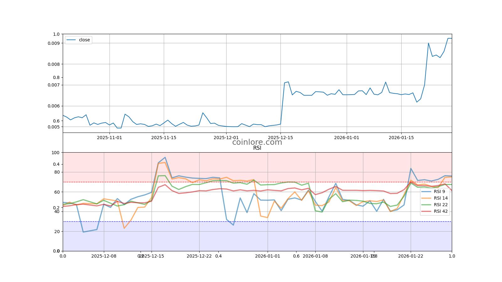 Aeternity RSI indicator