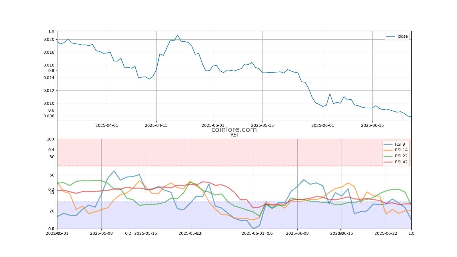 Aeternity RSI indicator