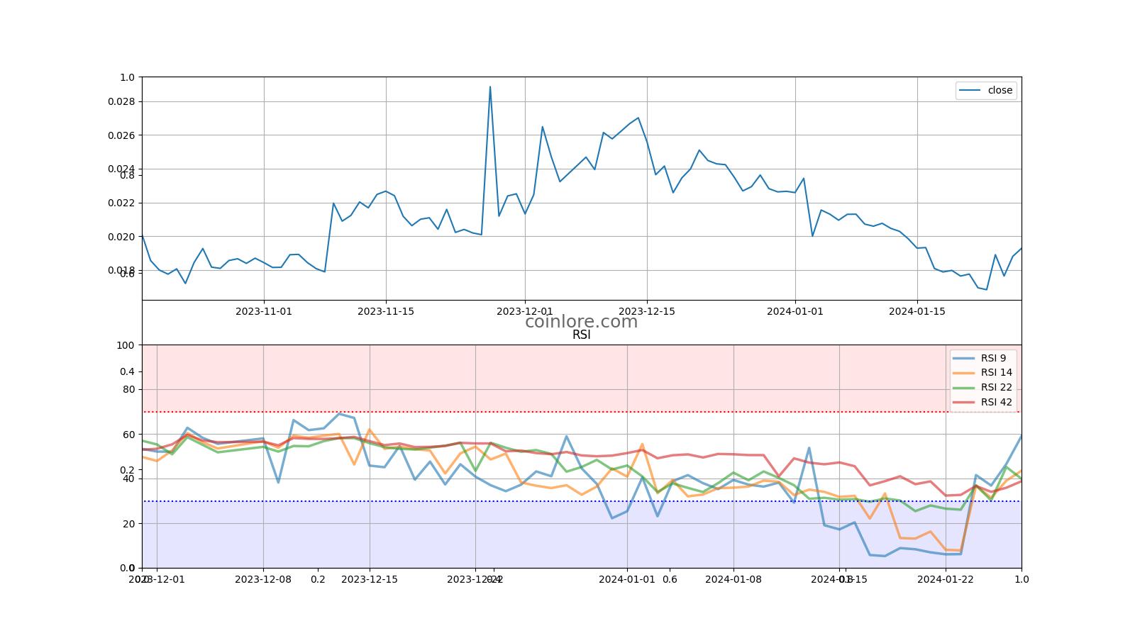Aeternity RSI indicator