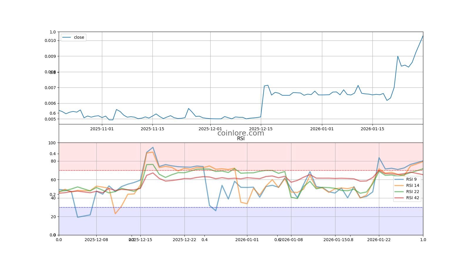 Aeternity RSI indicator