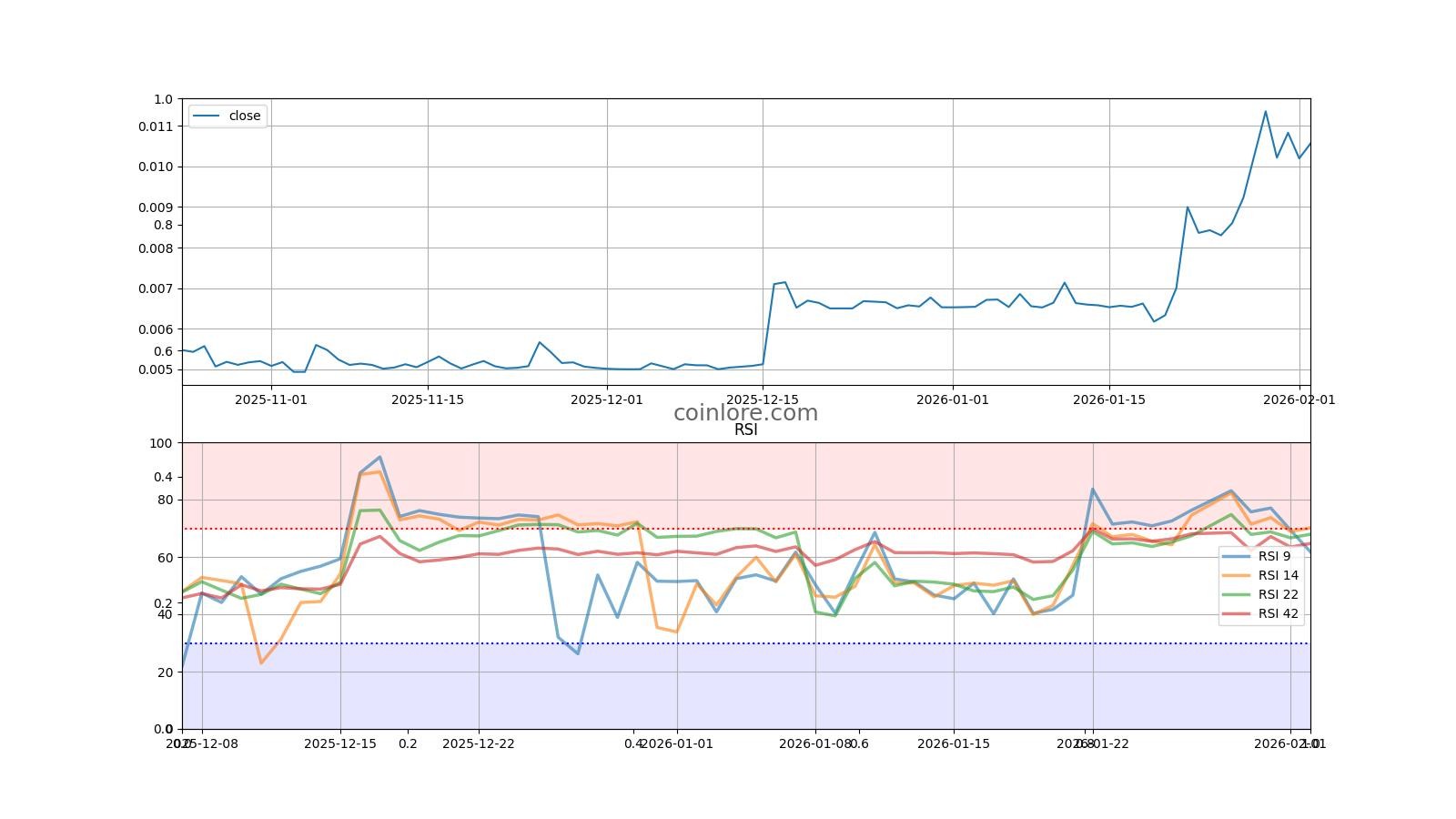 Aeternity RSI indicator