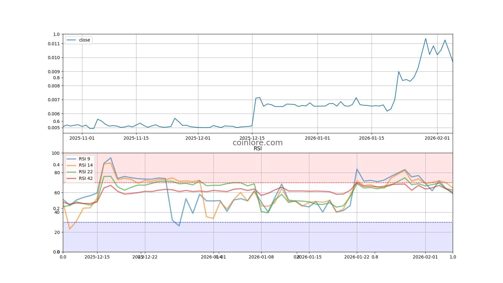 Aeternity RSI indicator