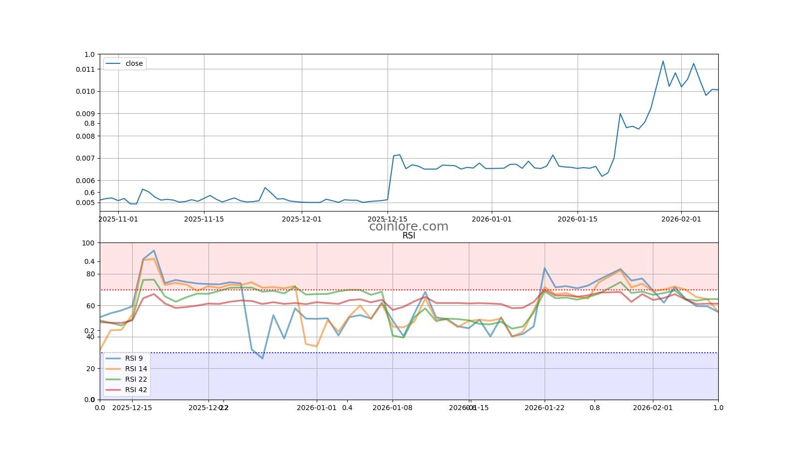 Aeternity RSI indicator