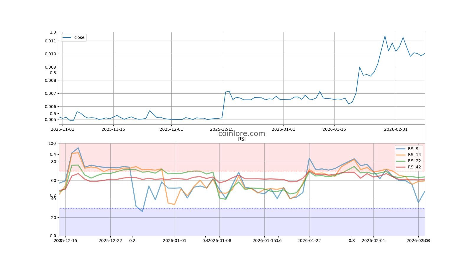 Aeternity RSI indicator