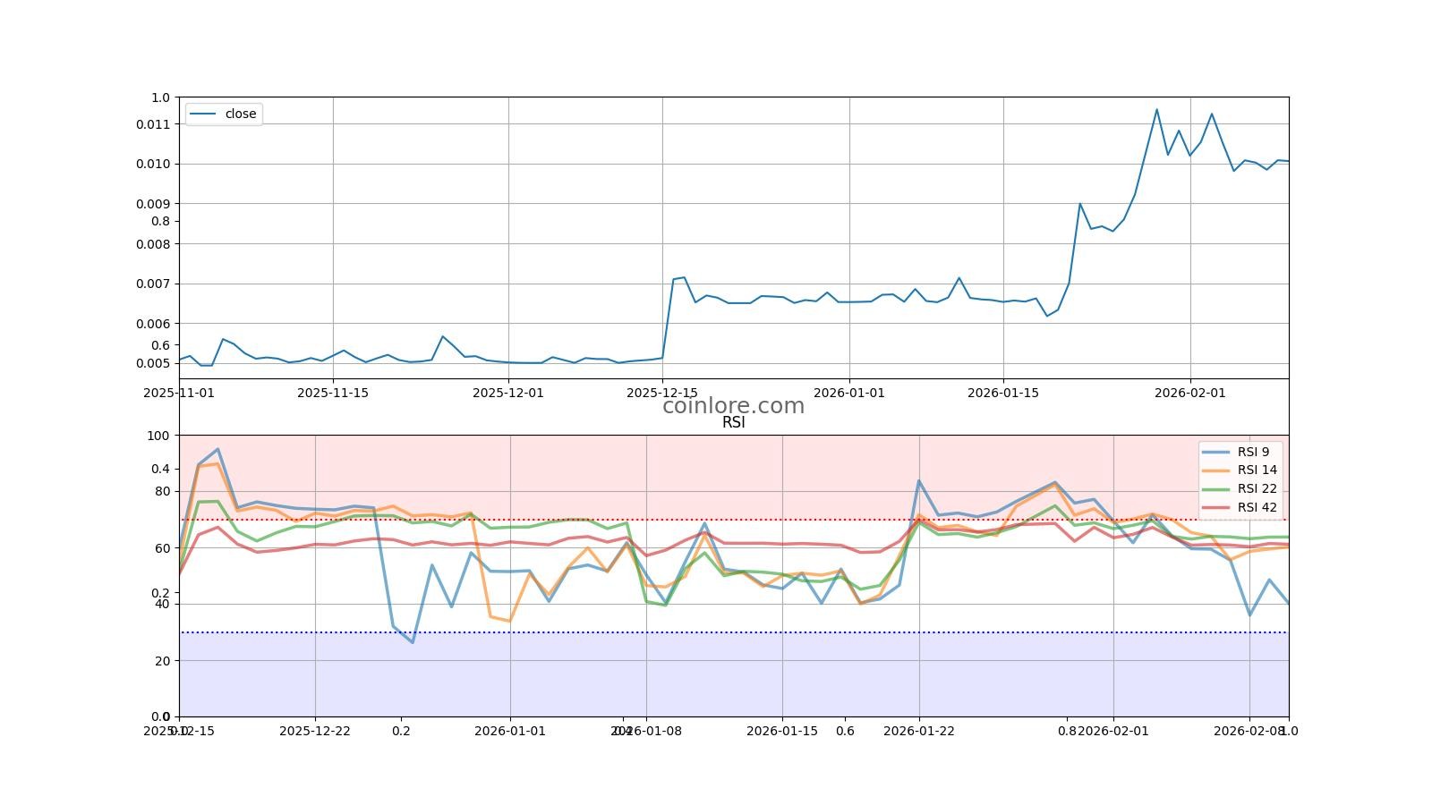 Aeternity RSI indicator