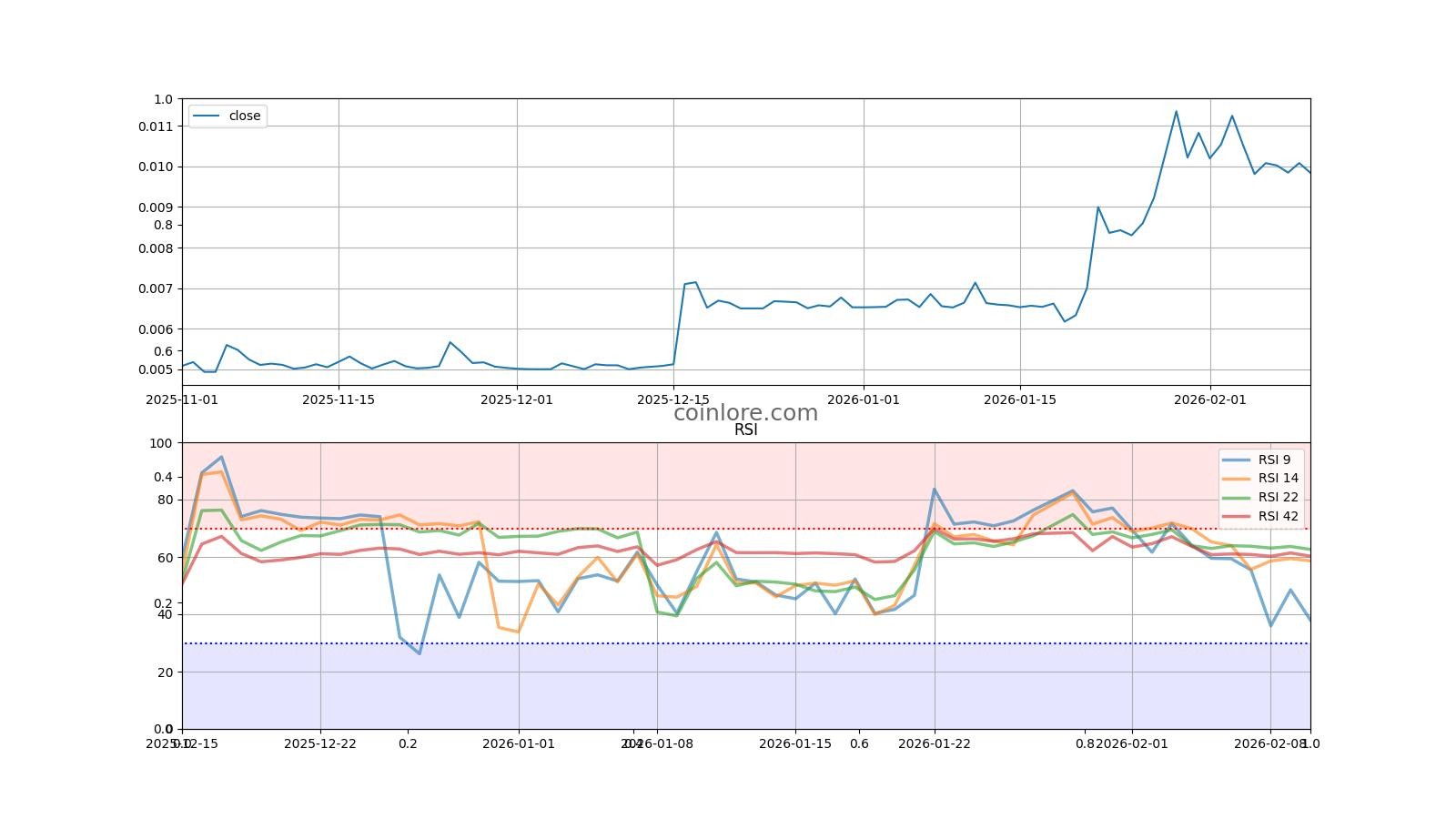 Aeternity RSI indicator