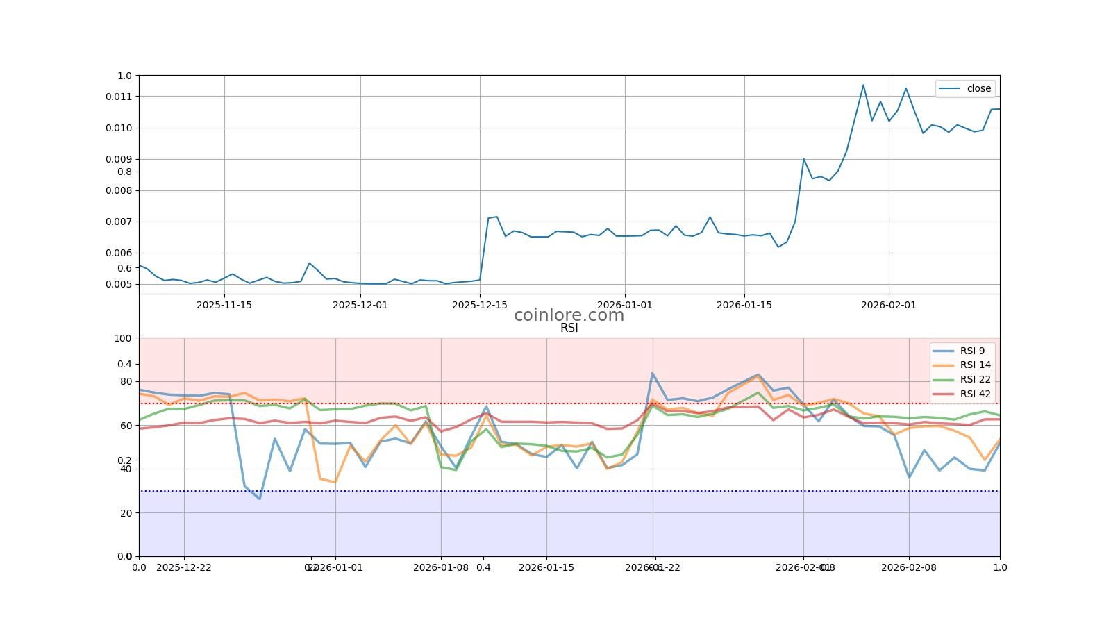 Aeternity RSI indicator