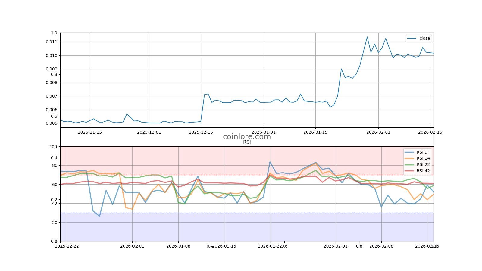 Aeternity RSI indicator
