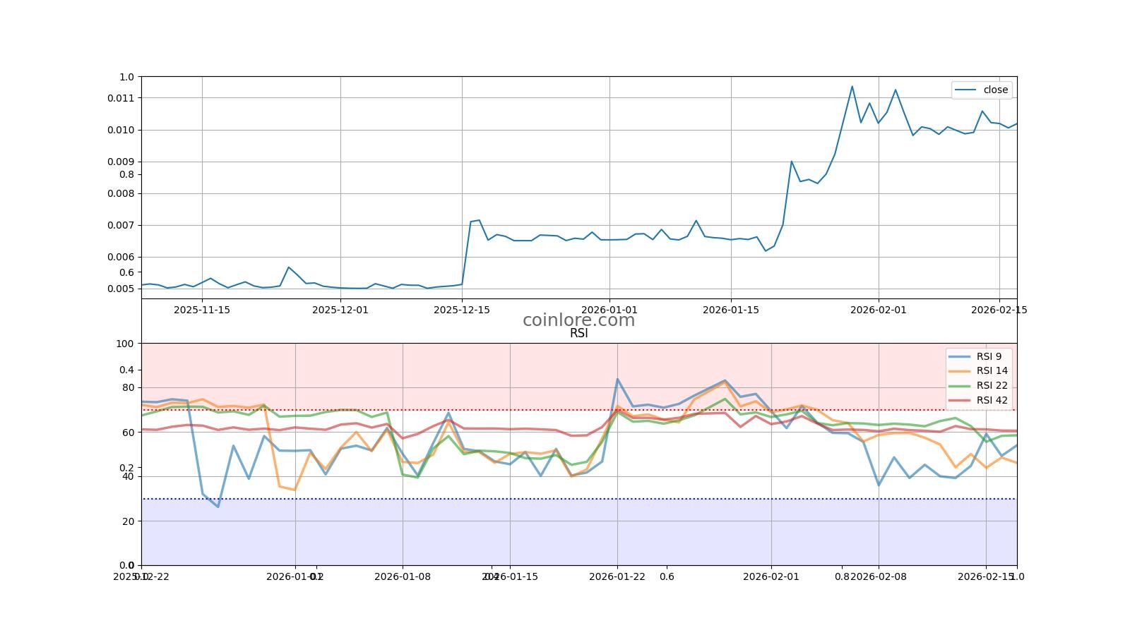 Aeternity RSI indicator