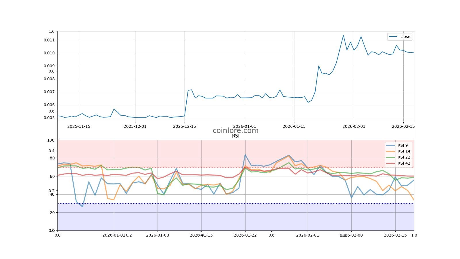 Aeternity RSI indicator