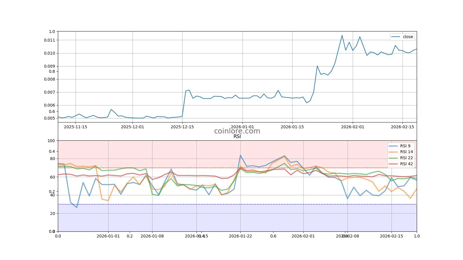 Aeternity RSI indicator