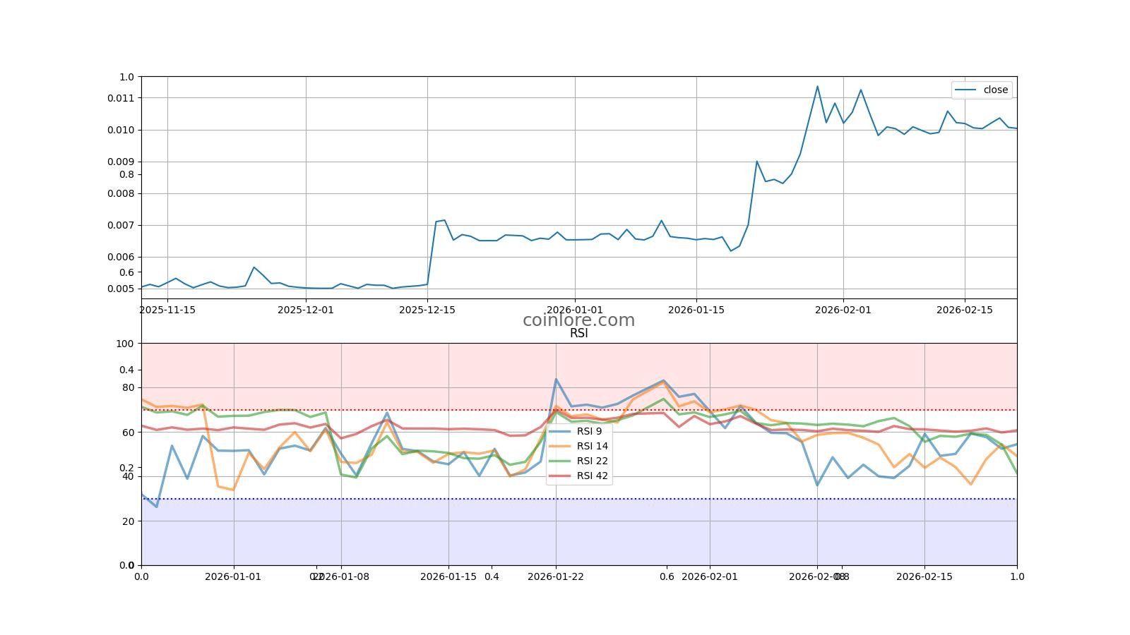 Aeternity RSI indicator