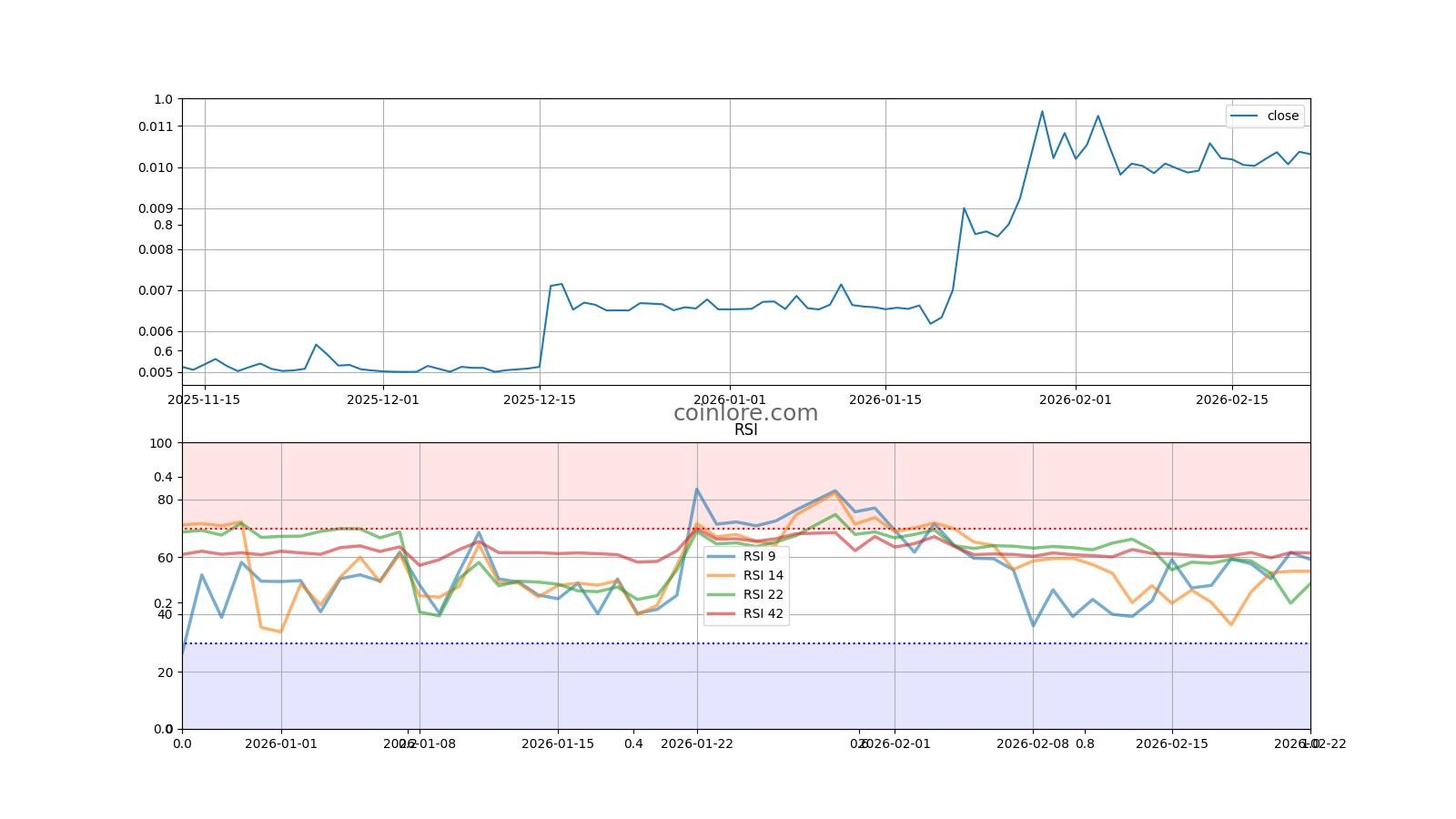 Aeternity RSI indicator