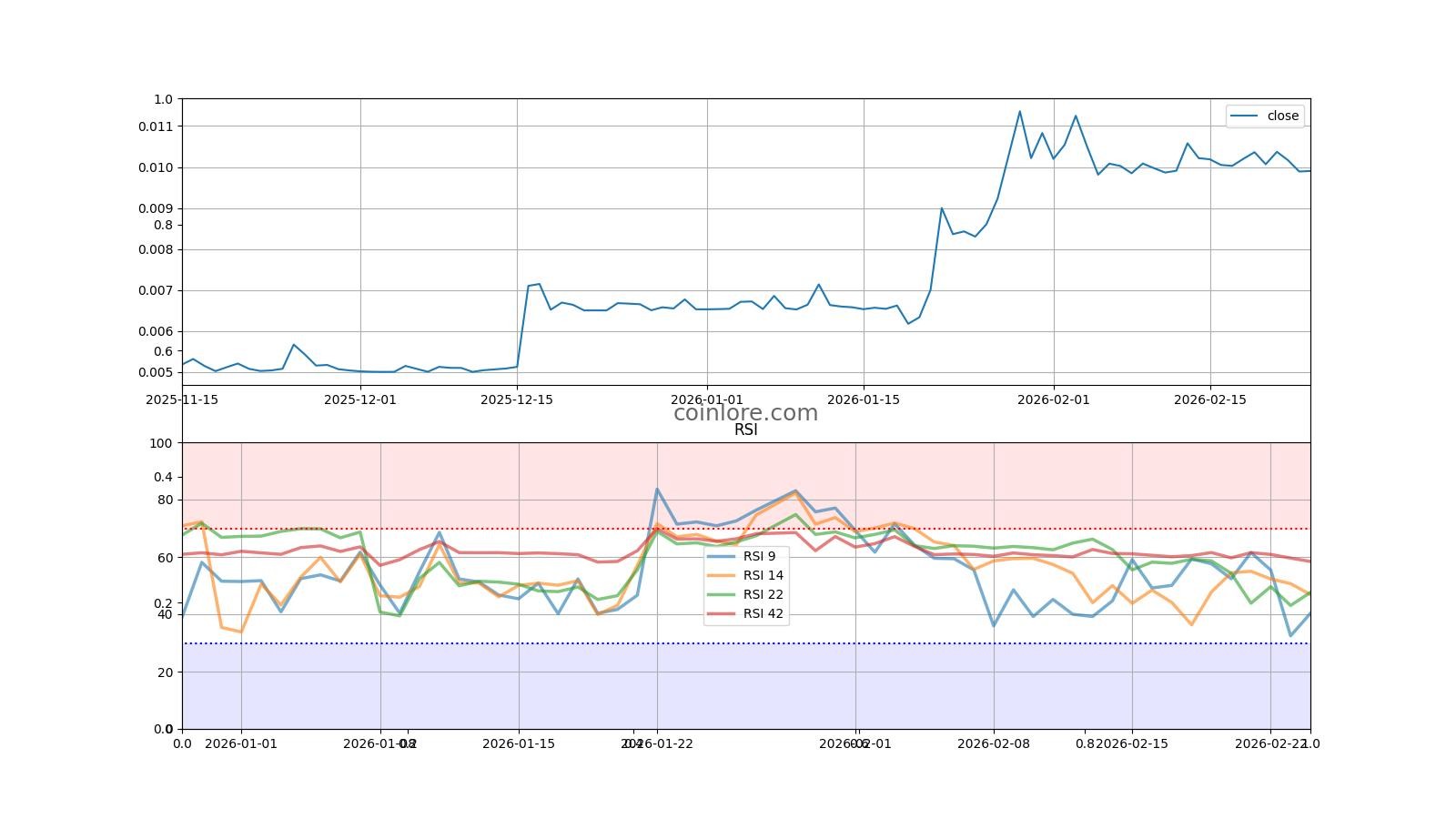 Aeternity RSI indicator