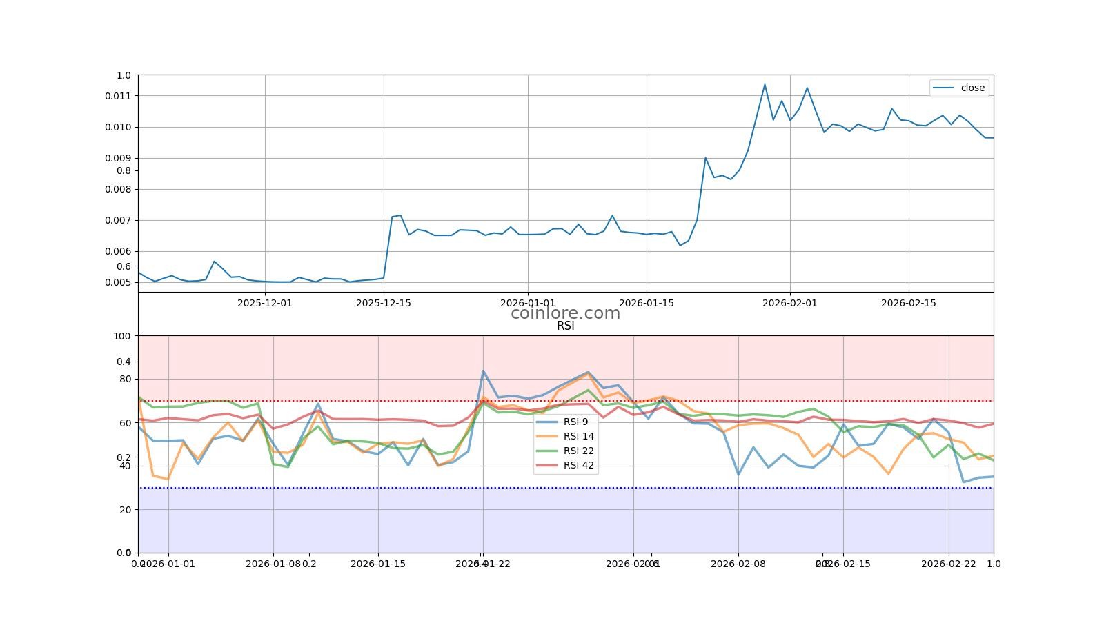 Aeternity RSI indicator