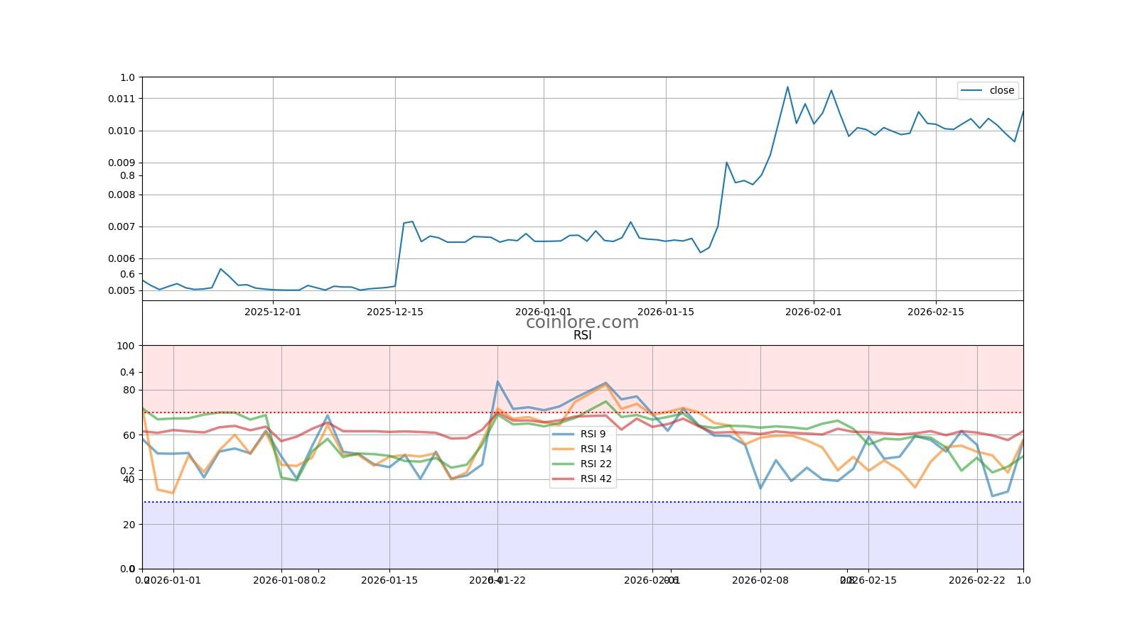 Aeternity RSI indicator