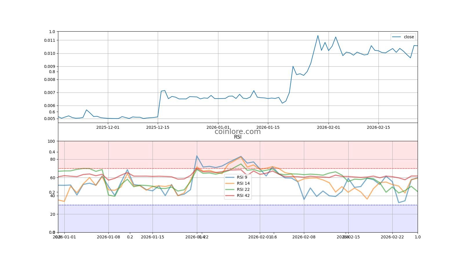 Aeternity RSI indicator