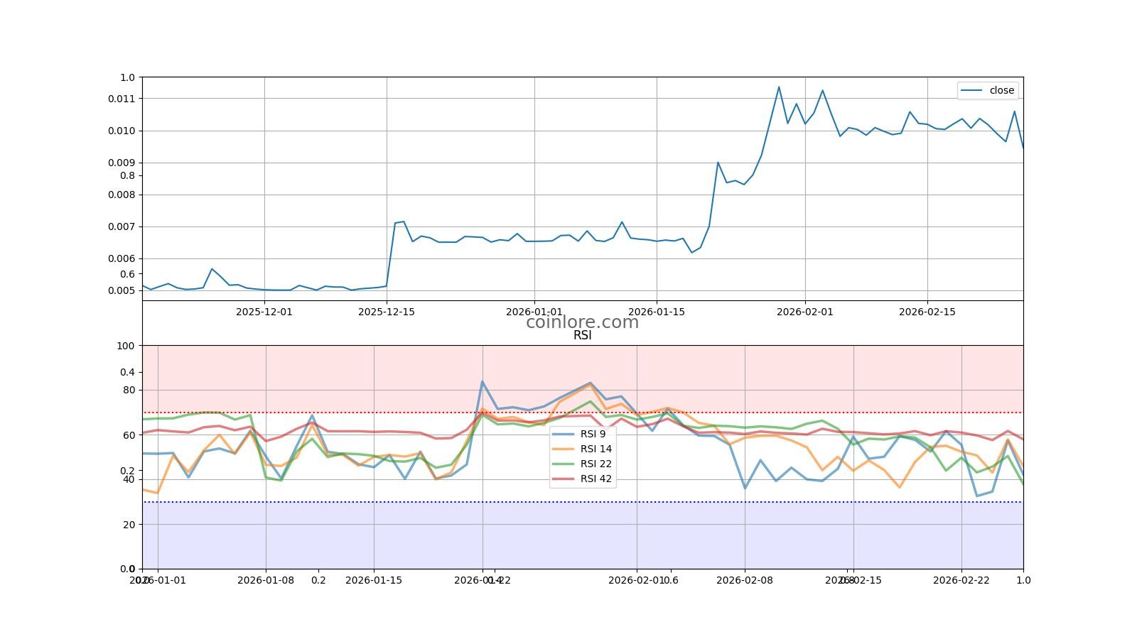 Aeternity RSI indicator